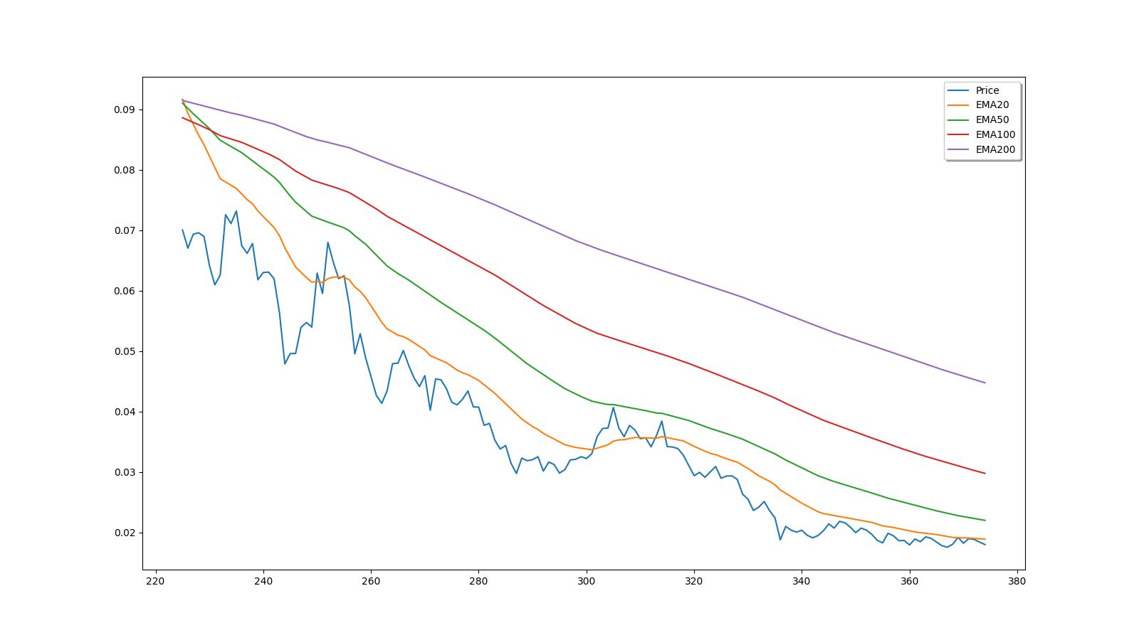Bluefin Exponential Moving Averages