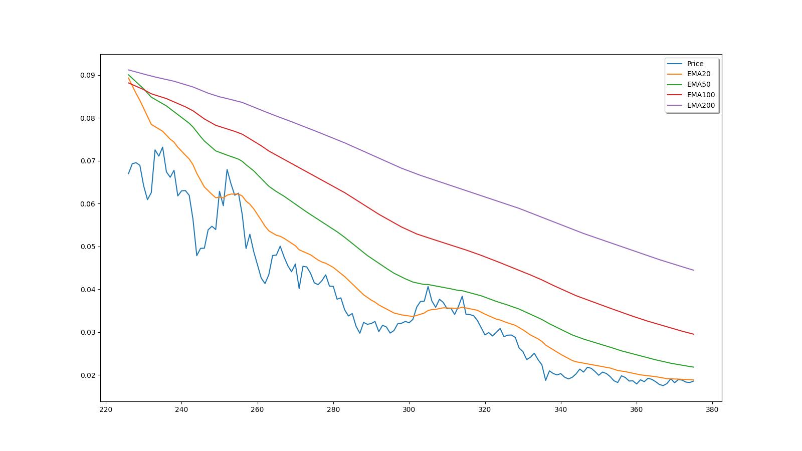 Bluefin Exponential Moving Averages