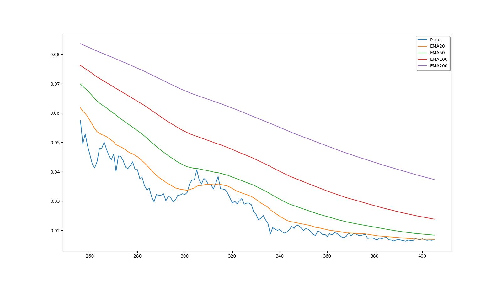 Bluefin Exponential Moving Averages
