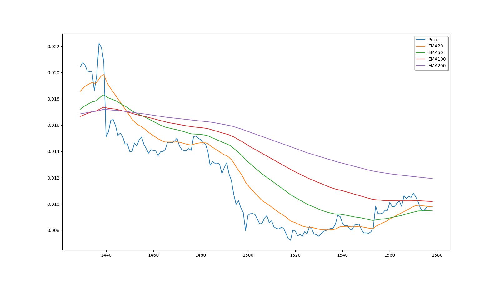 BlueSparrow Token Exponential Moving Averages
