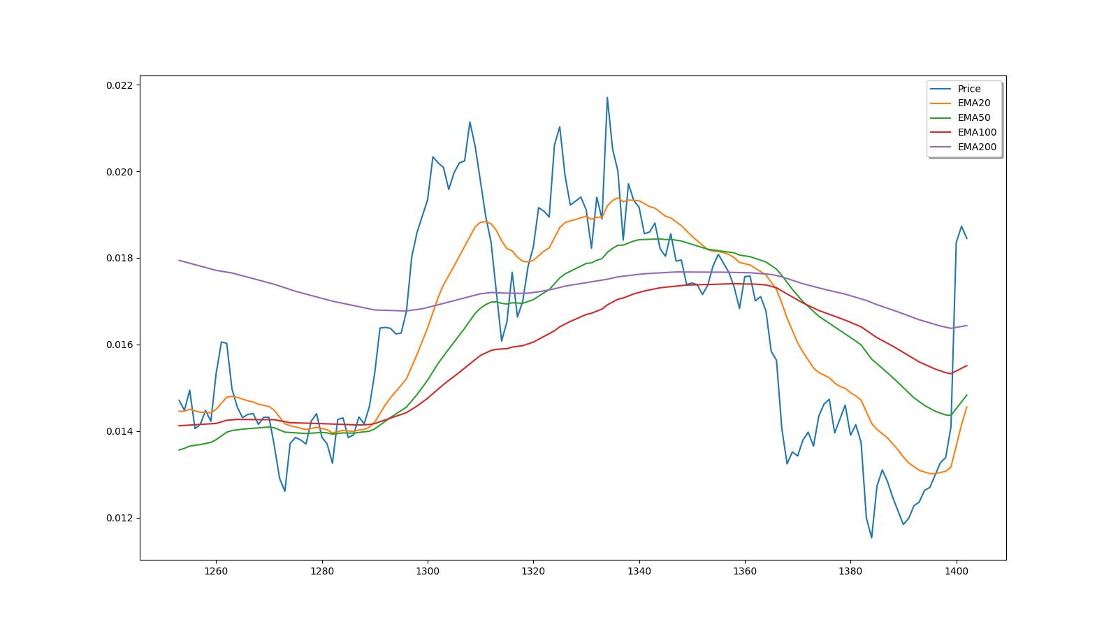 BlueSparrow Token Exponential Moving Averages