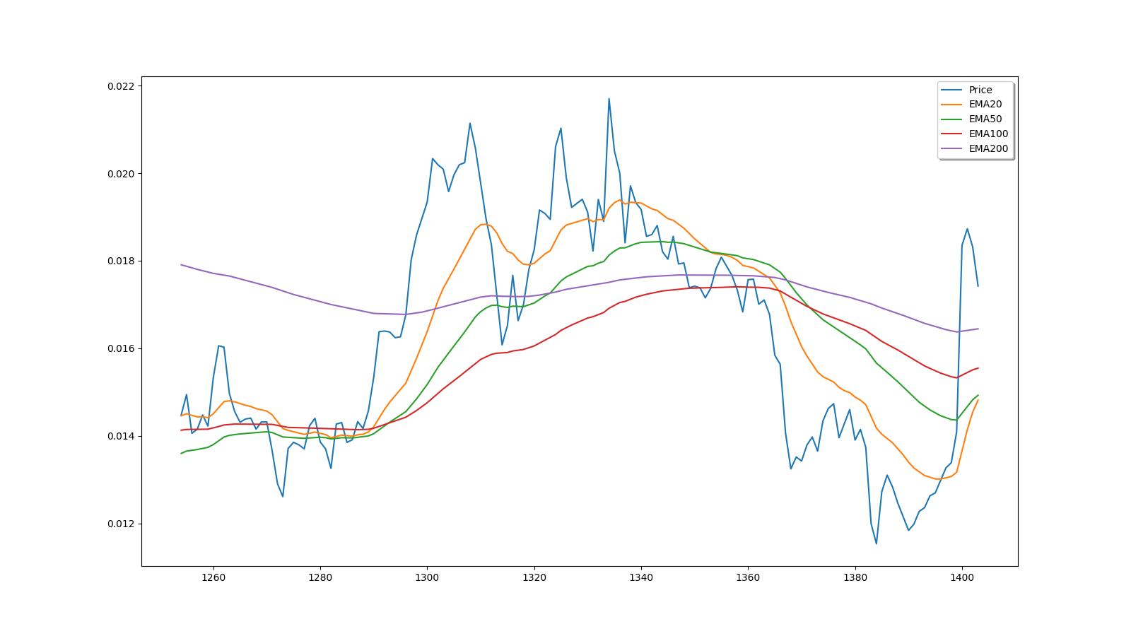 BlueSparrow Token Exponential Moving Averages