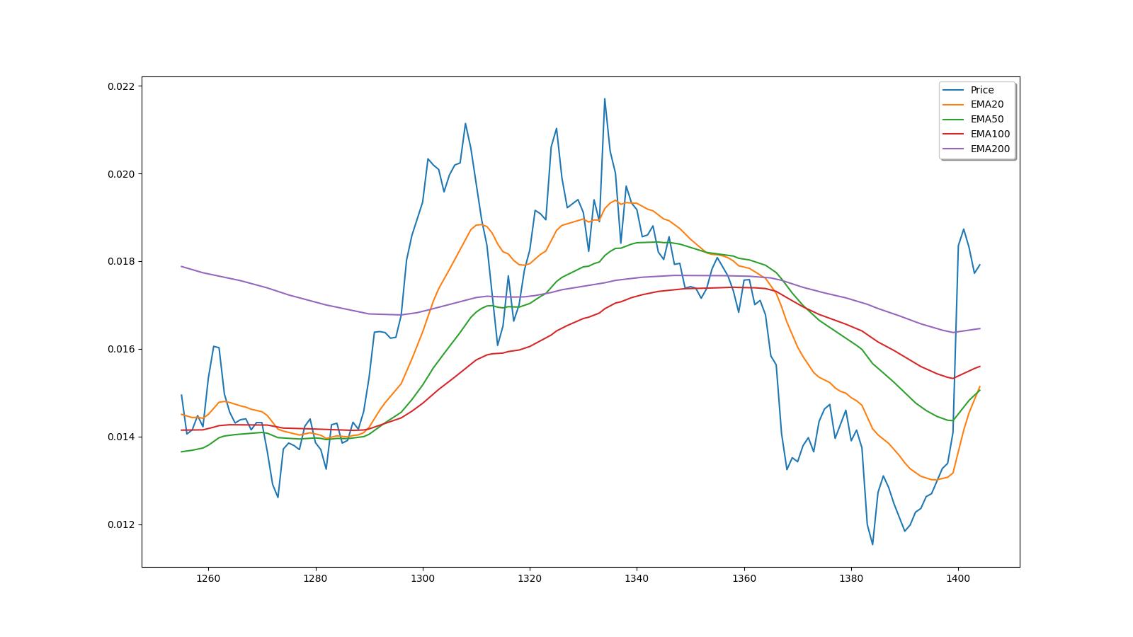 BlueSparrow Token Exponential Moving Averages