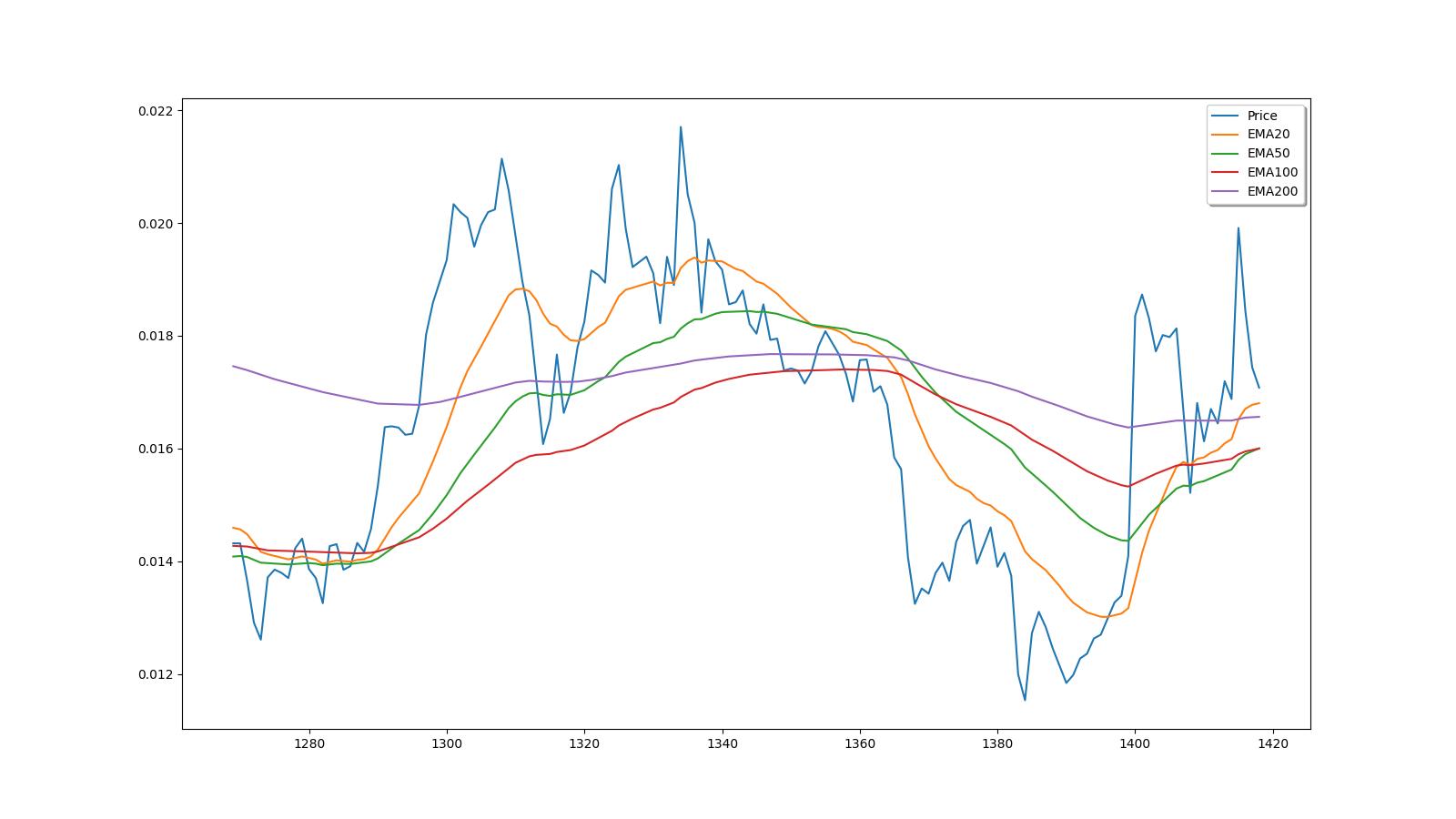 BlueSparrow Token Exponential Moving Averages