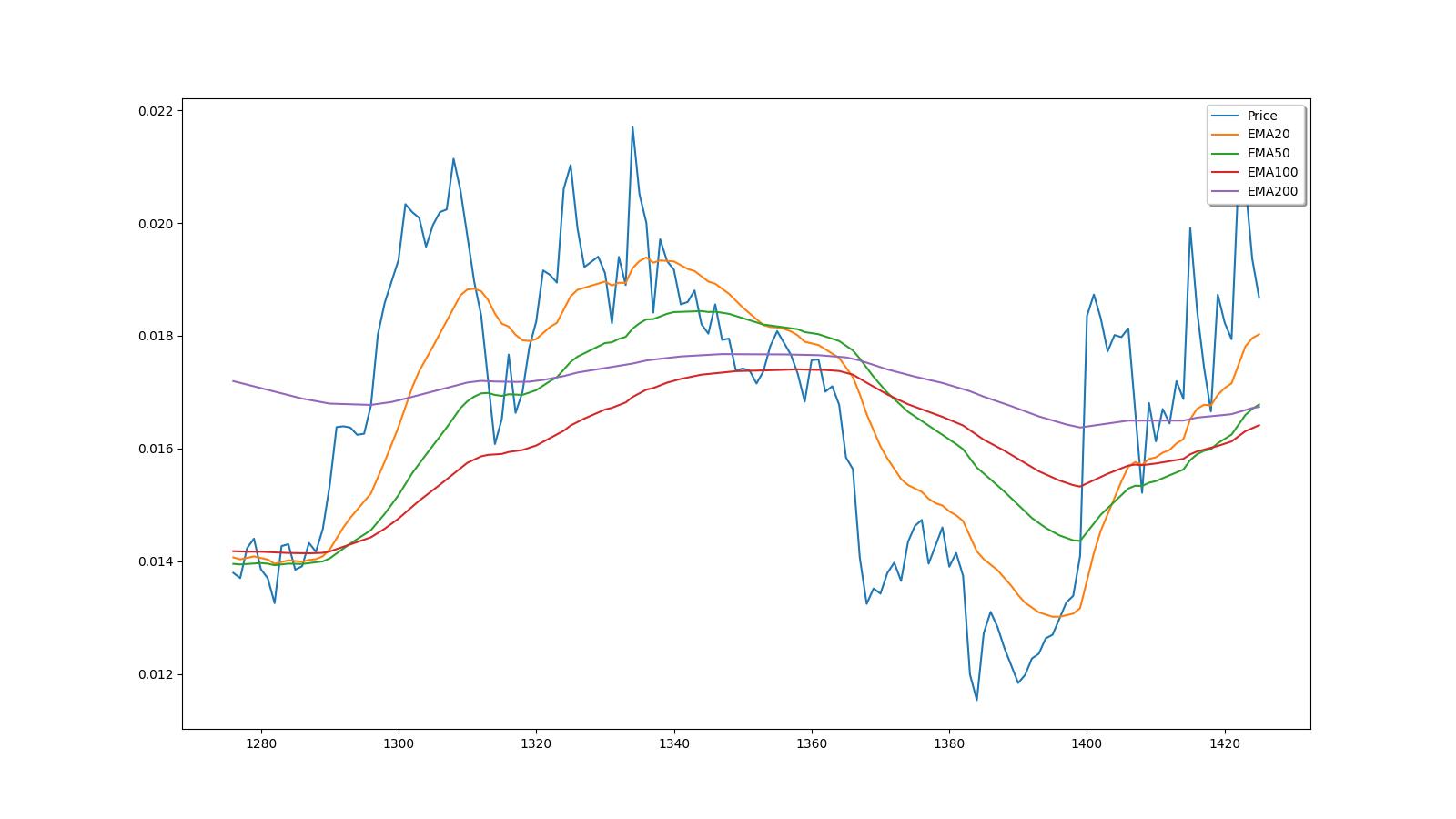 BlueSparrow Token Exponential Moving Averages