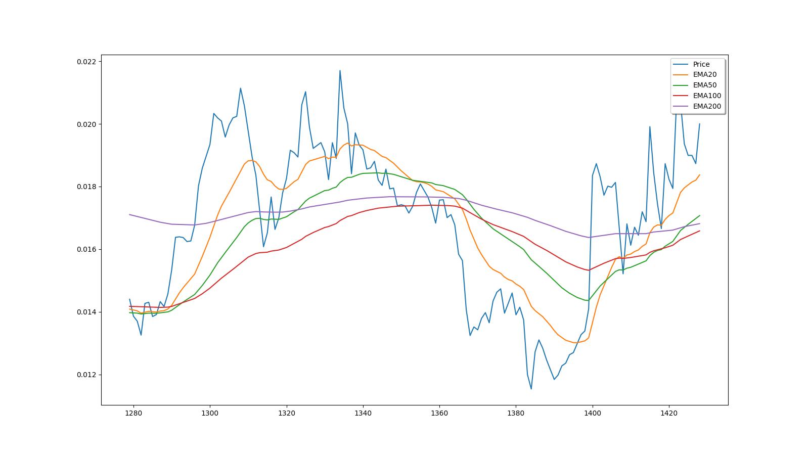 BlueSparrow Token Exponential Moving Averages