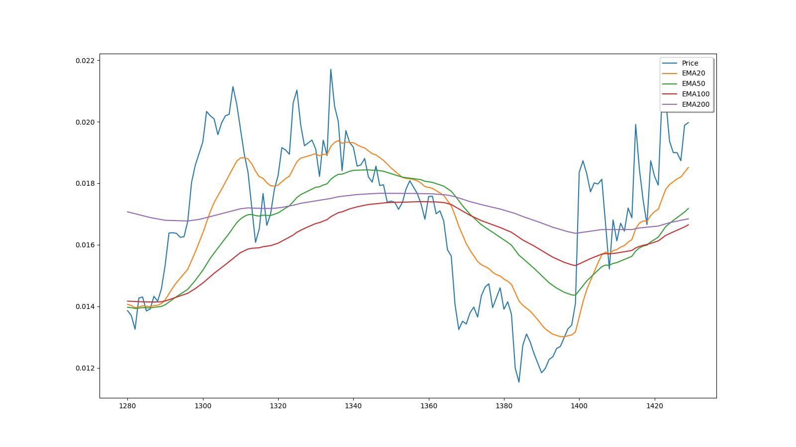 BlueSparrow Token Exponential Moving Averages