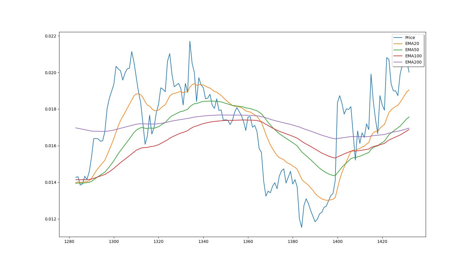 BlueSparrow Token Exponential Moving Averages