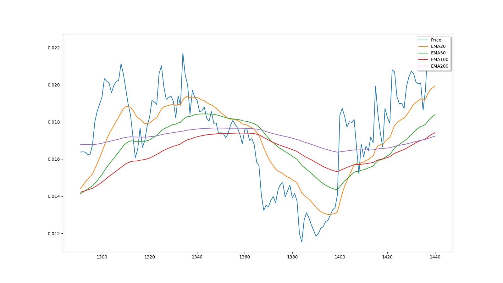 BlueSparrow Token Exponential Moving Averages