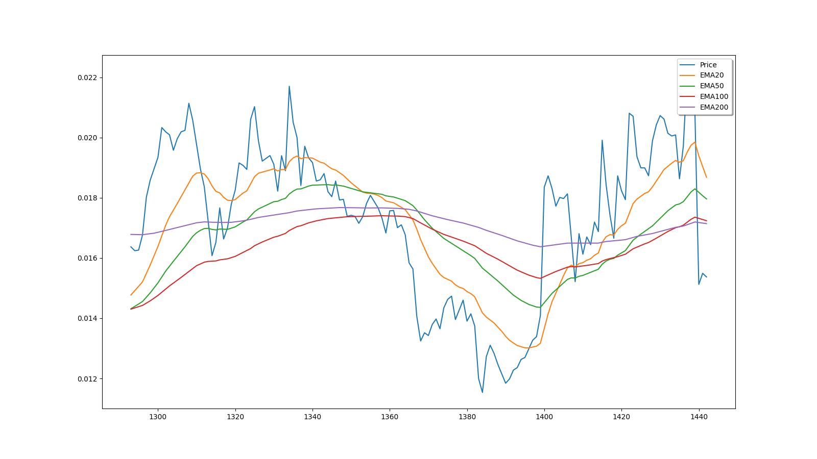 BlueSparrow Token Exponential Moving Averages