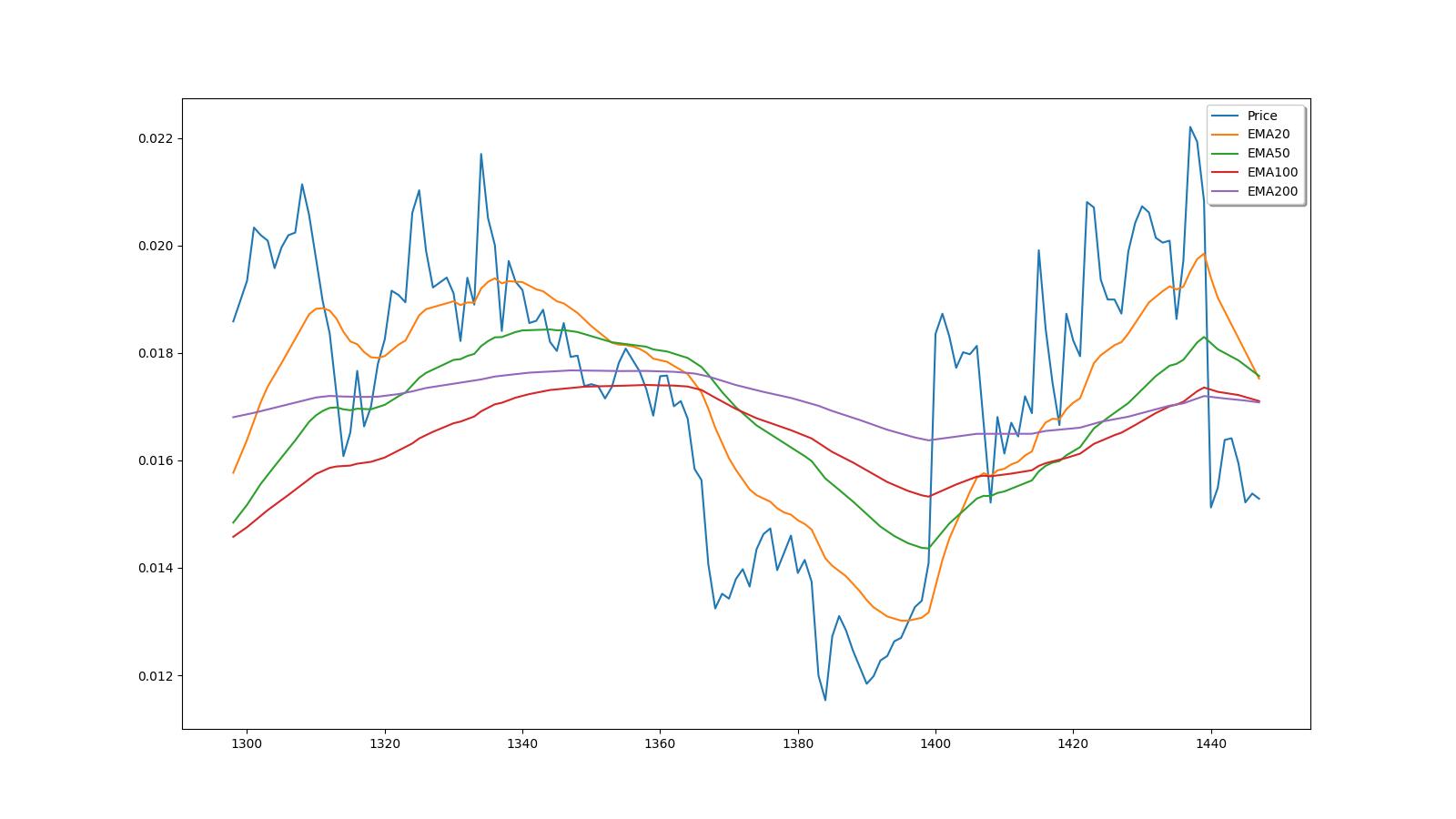 BlueSparrow Token Exponential Moving Averages