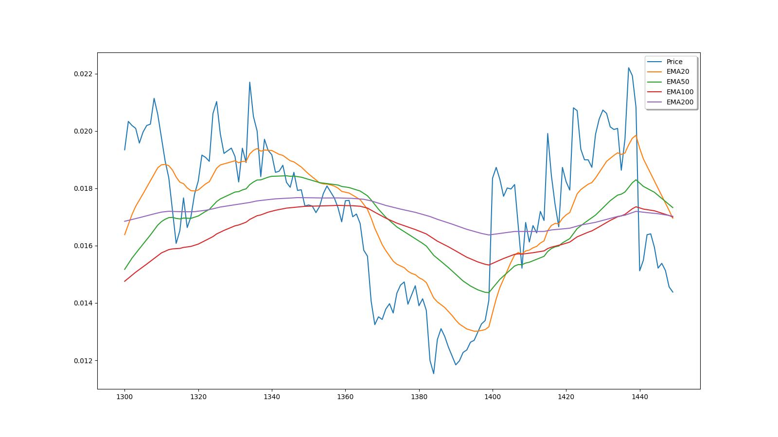 BlueSparrow Token Exponential Moving Averages