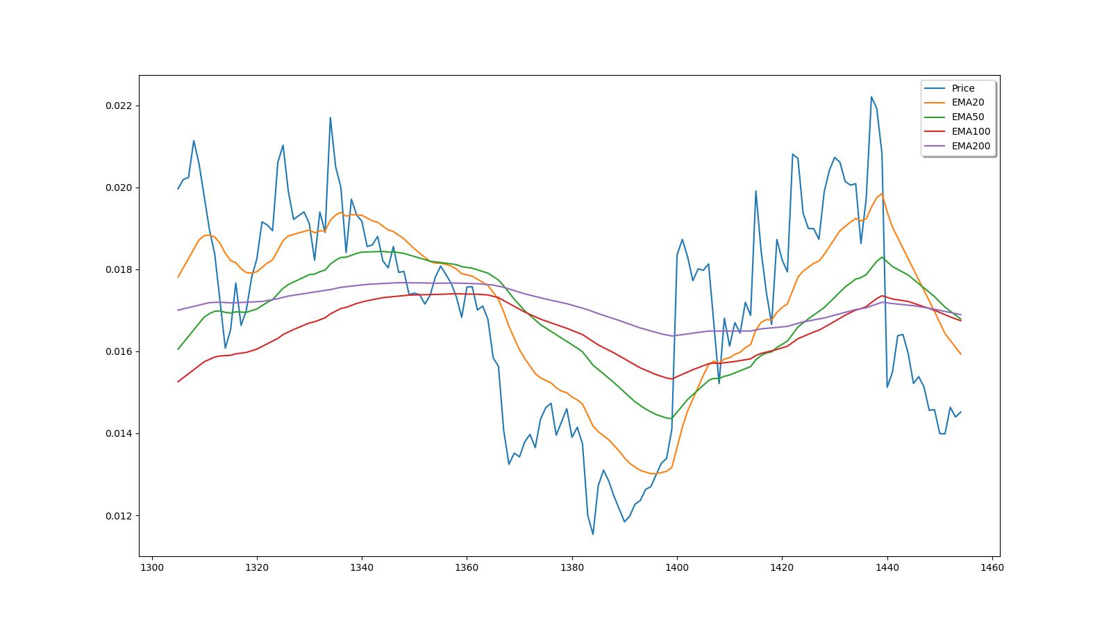 BlueSparrow Token Exponential Moving Averages