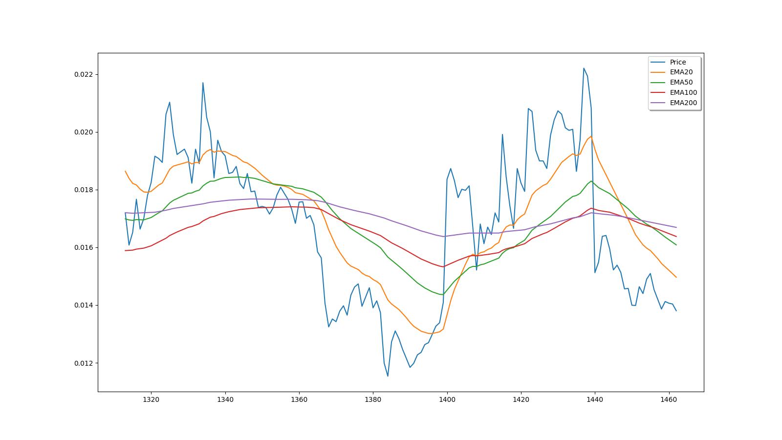 BlueSparrow Token Exponential Moving Averages