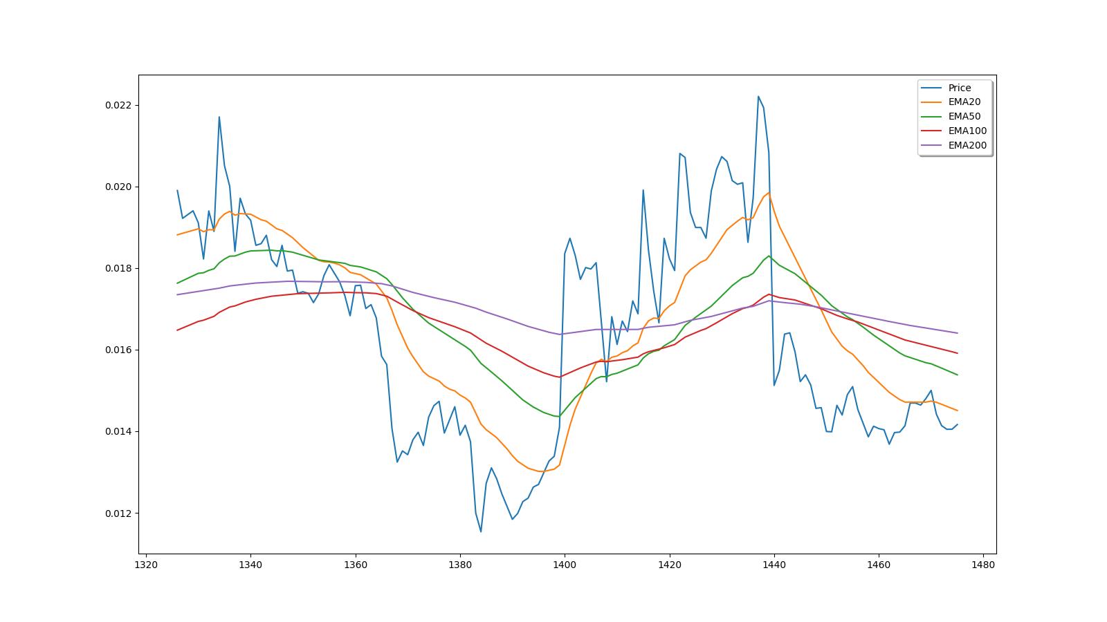 BlueSparrow Token Exponential Moving Averages