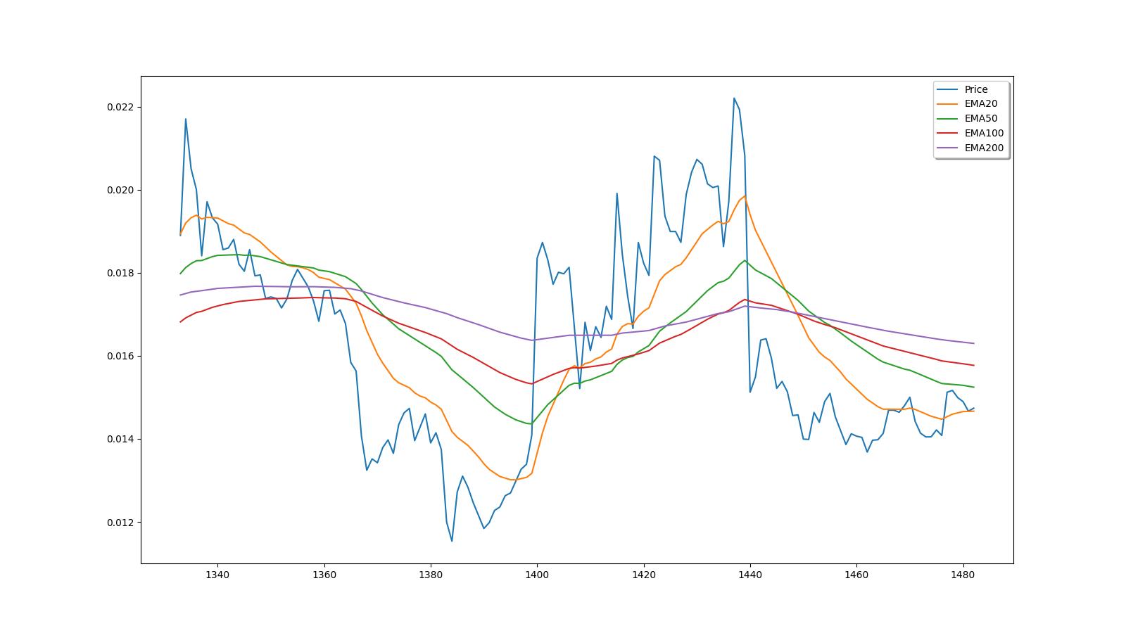 BlueSparrow Token Exponential Moving Averages