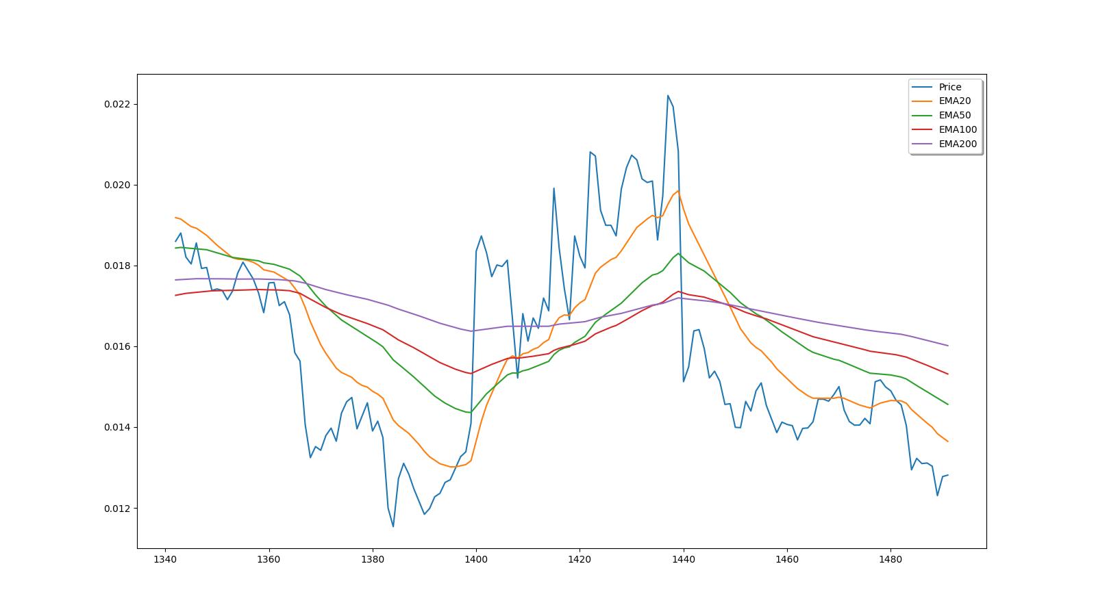 BlueSparrow Token Exponential Moving Averages