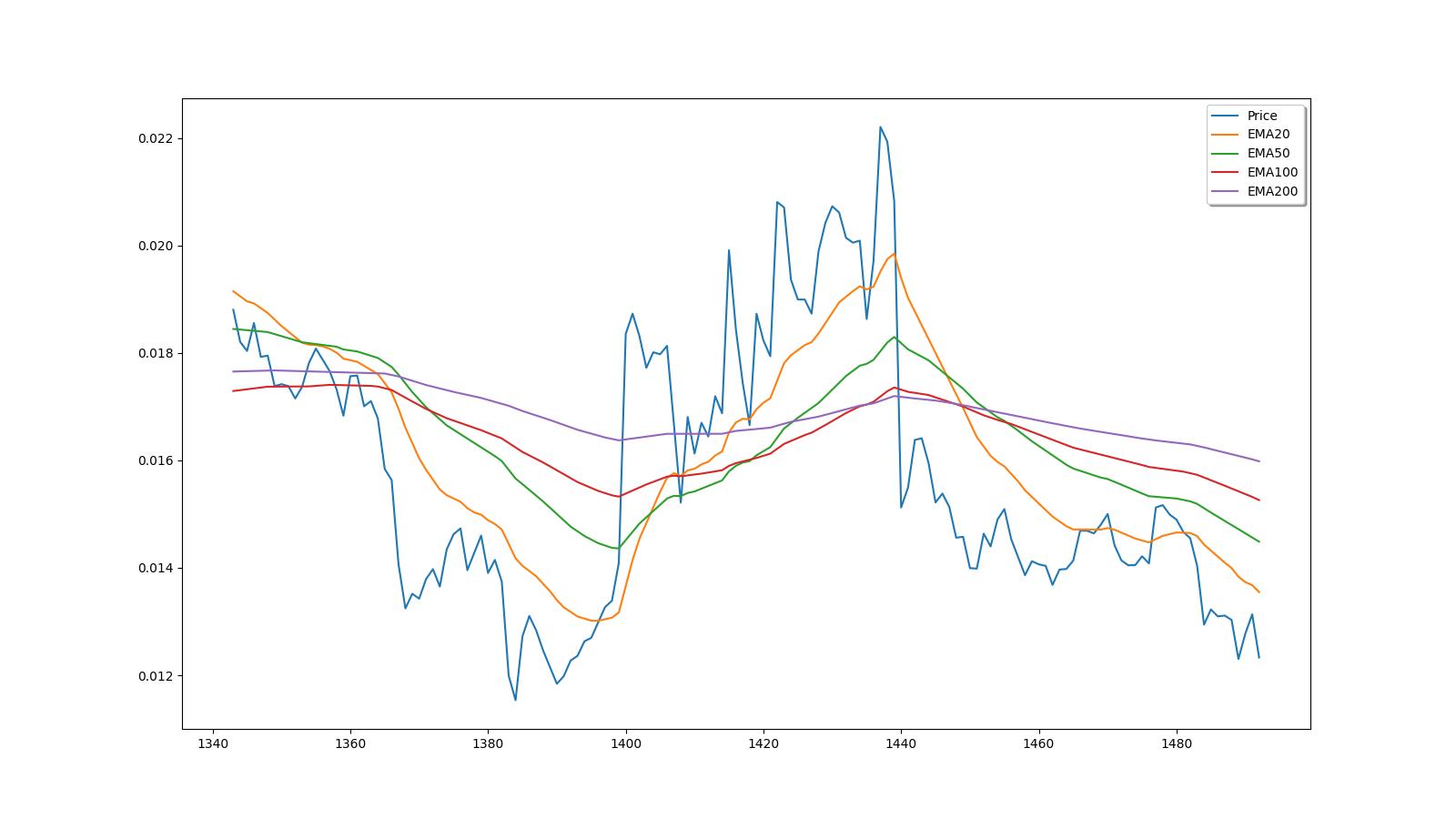 BlueSparrow Token Exponential Moving Averages