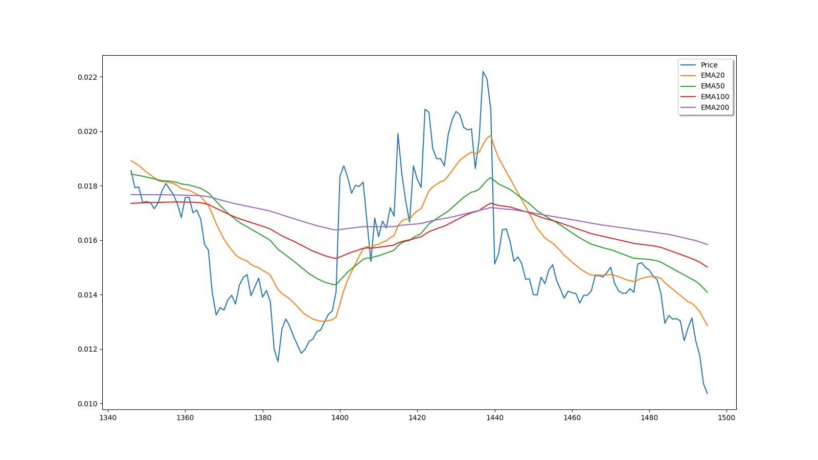 BlueSparrow Token Exponential Moving Averages