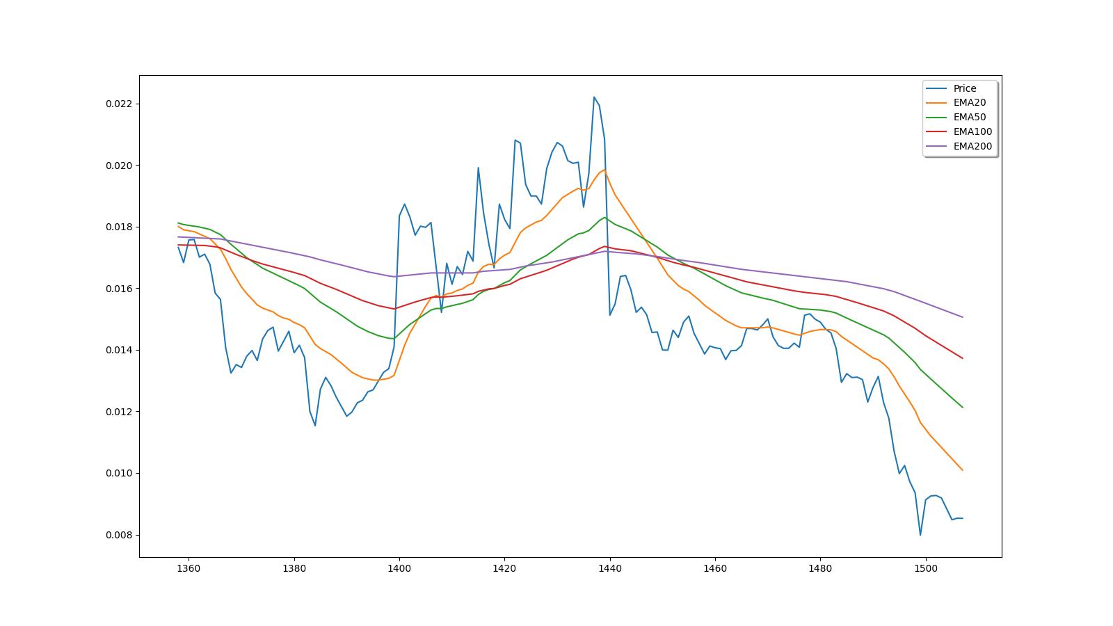 BlueSparrow Token Exponential Moving Averages