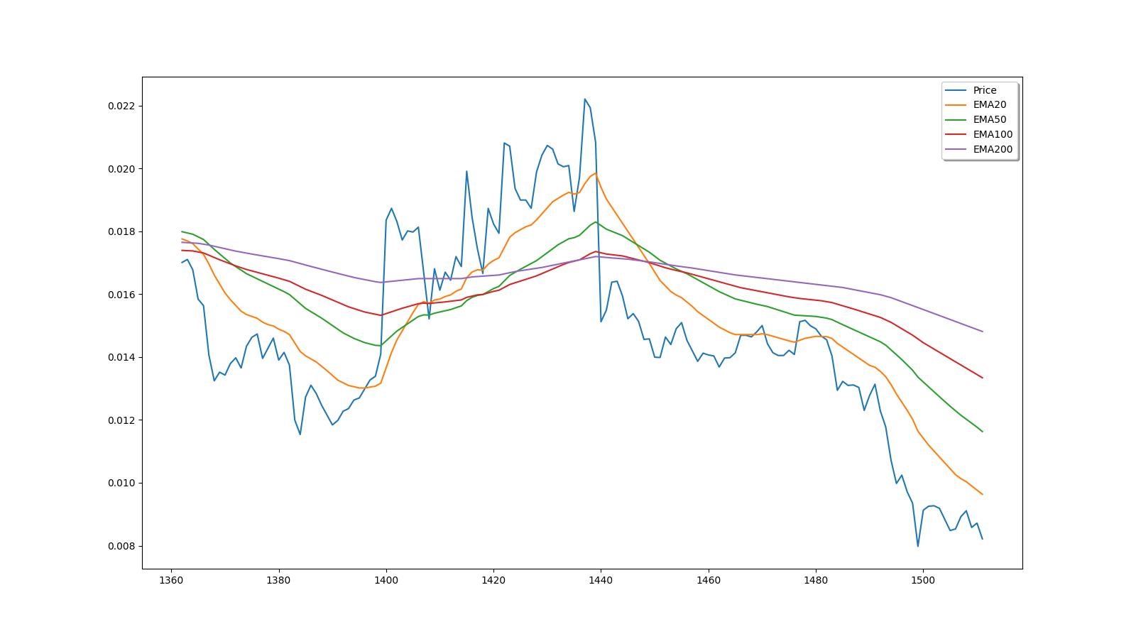 BlueSparrow Token Exponential Moving Averages