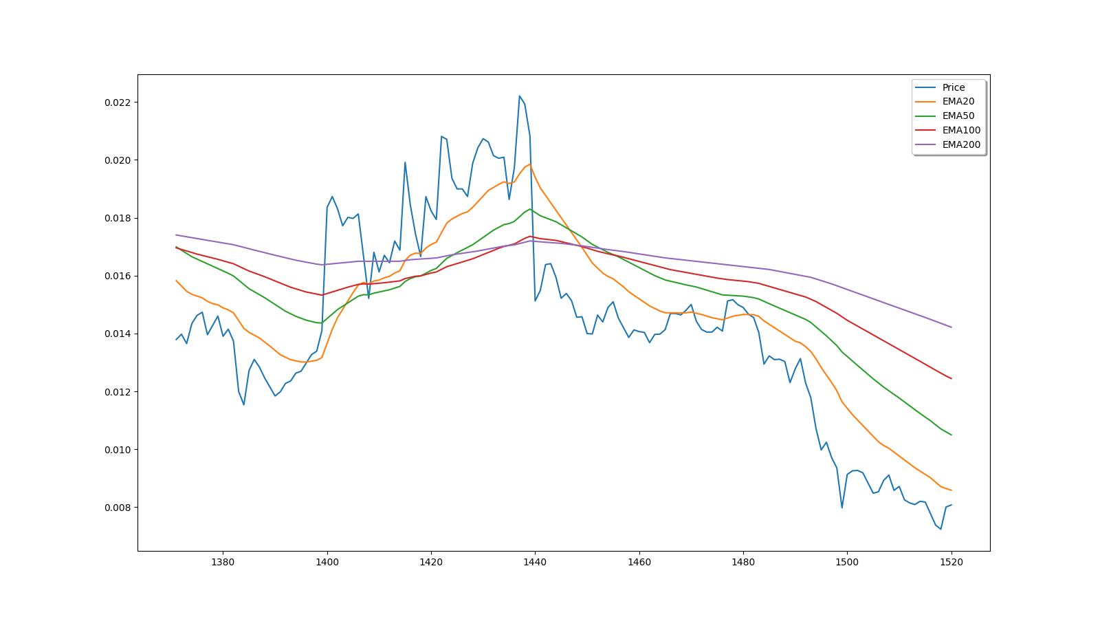 BlueSparrow Token Exponential Moving Averages