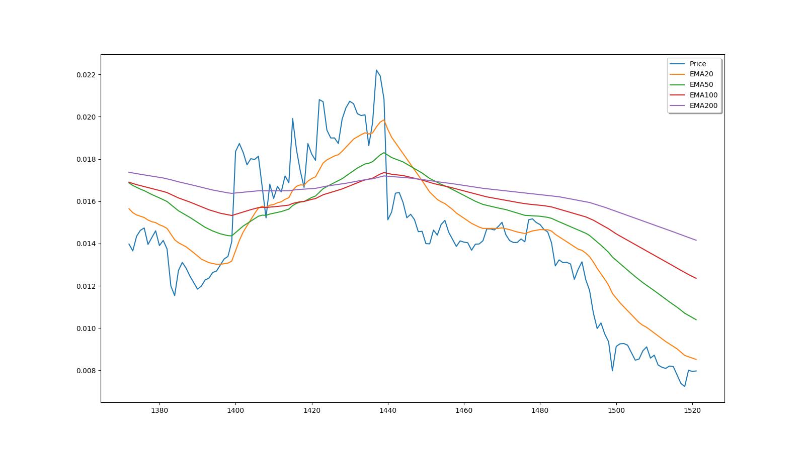 BlueSparrow Token Exponential Moving Averages