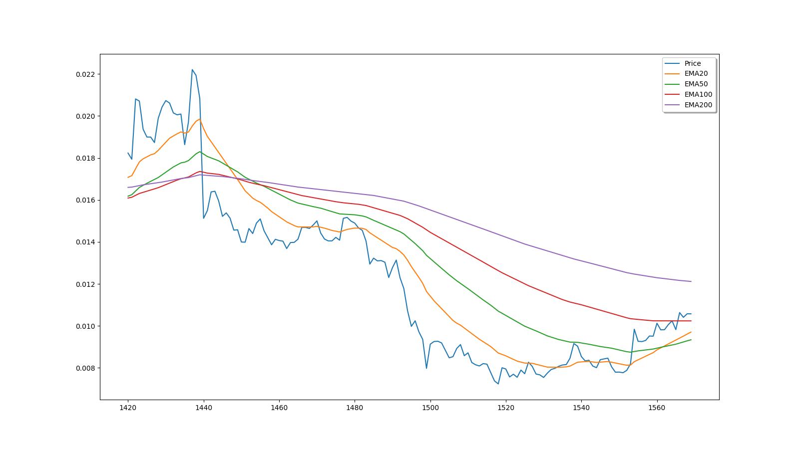 BlueSparrow Token Exponential Moving Averages