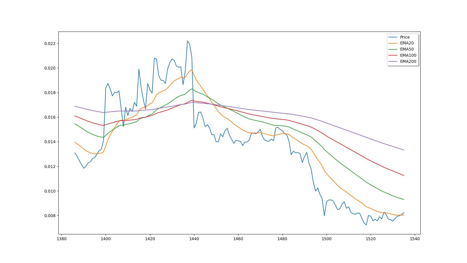 BlueSparrow Token Exponential Moving Averages