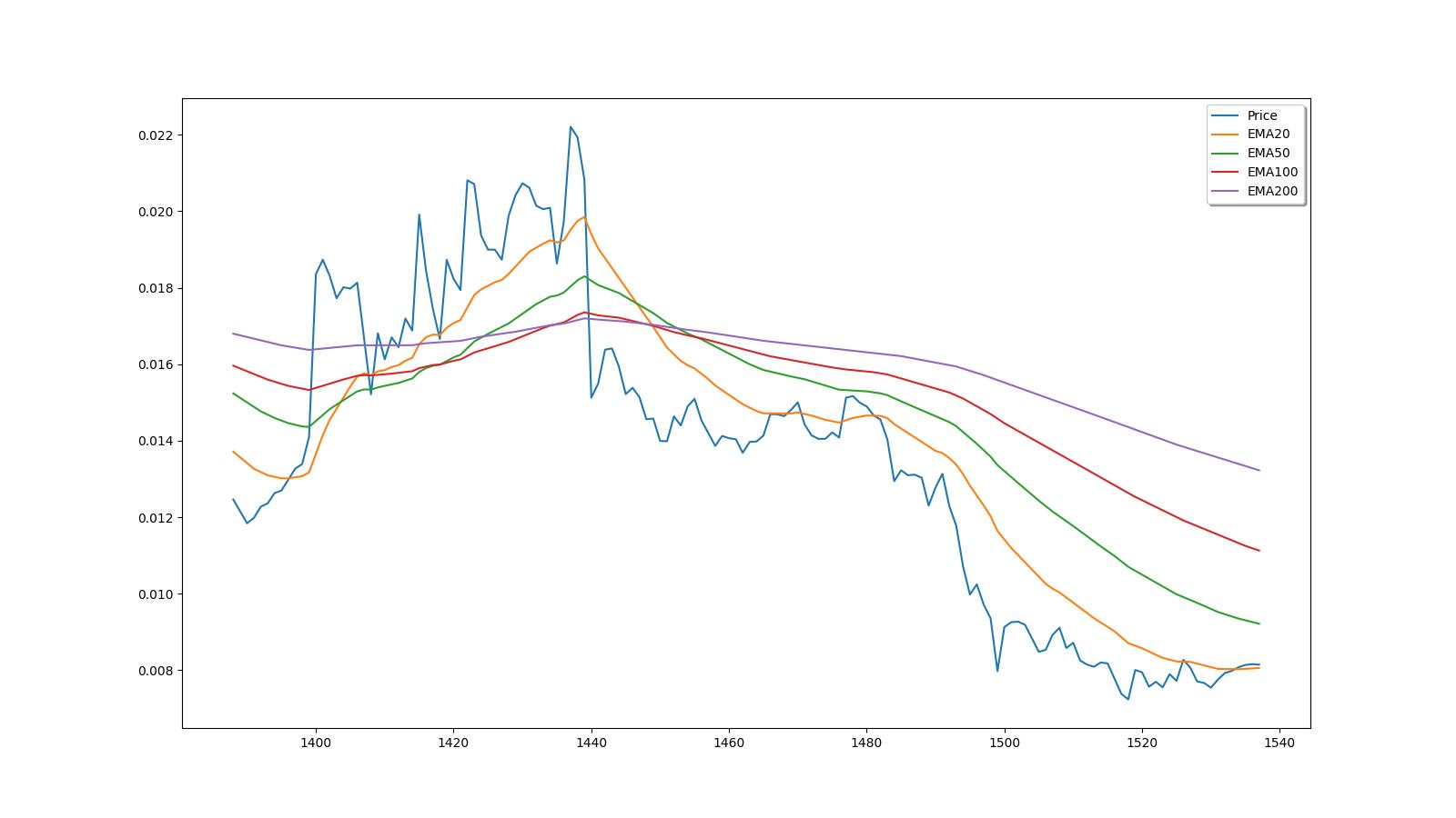 BlueSparrow Token Exponential Moving Averages