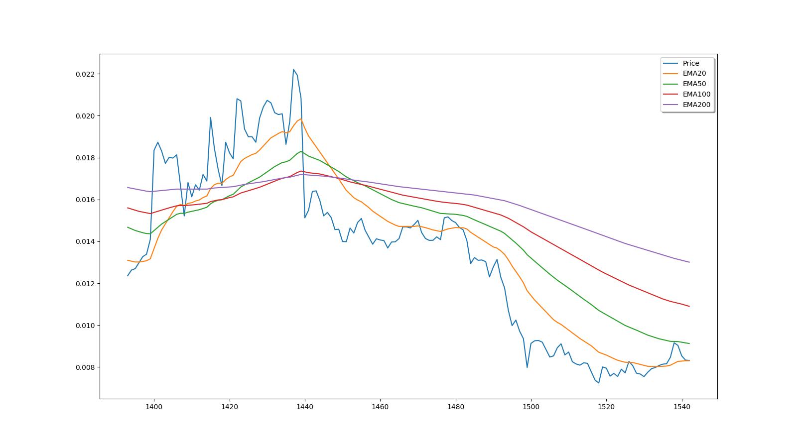 BlueSparrow Token Exponential Moving Averages