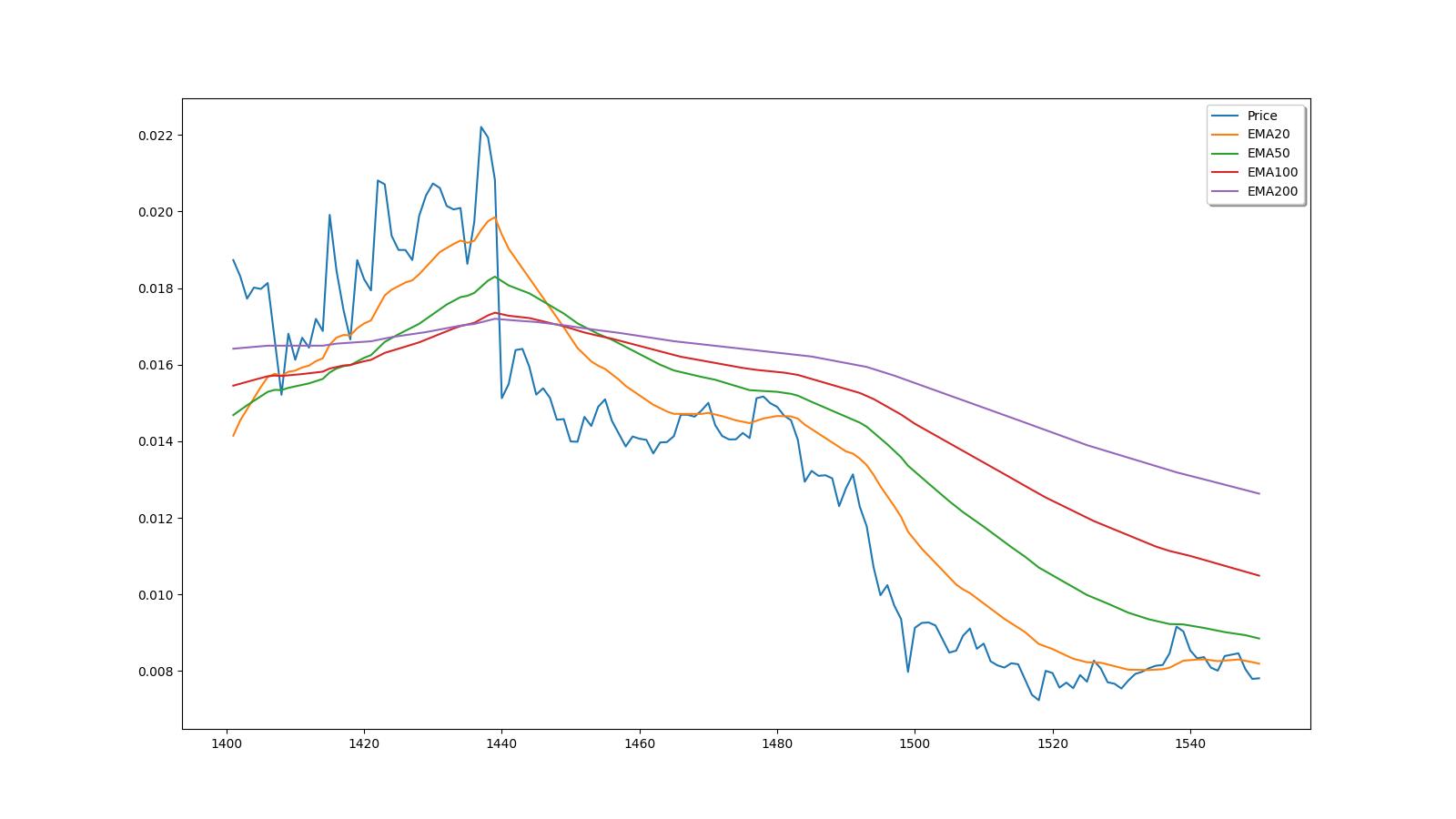 BlueSparrow Token Exponential Moving Averages