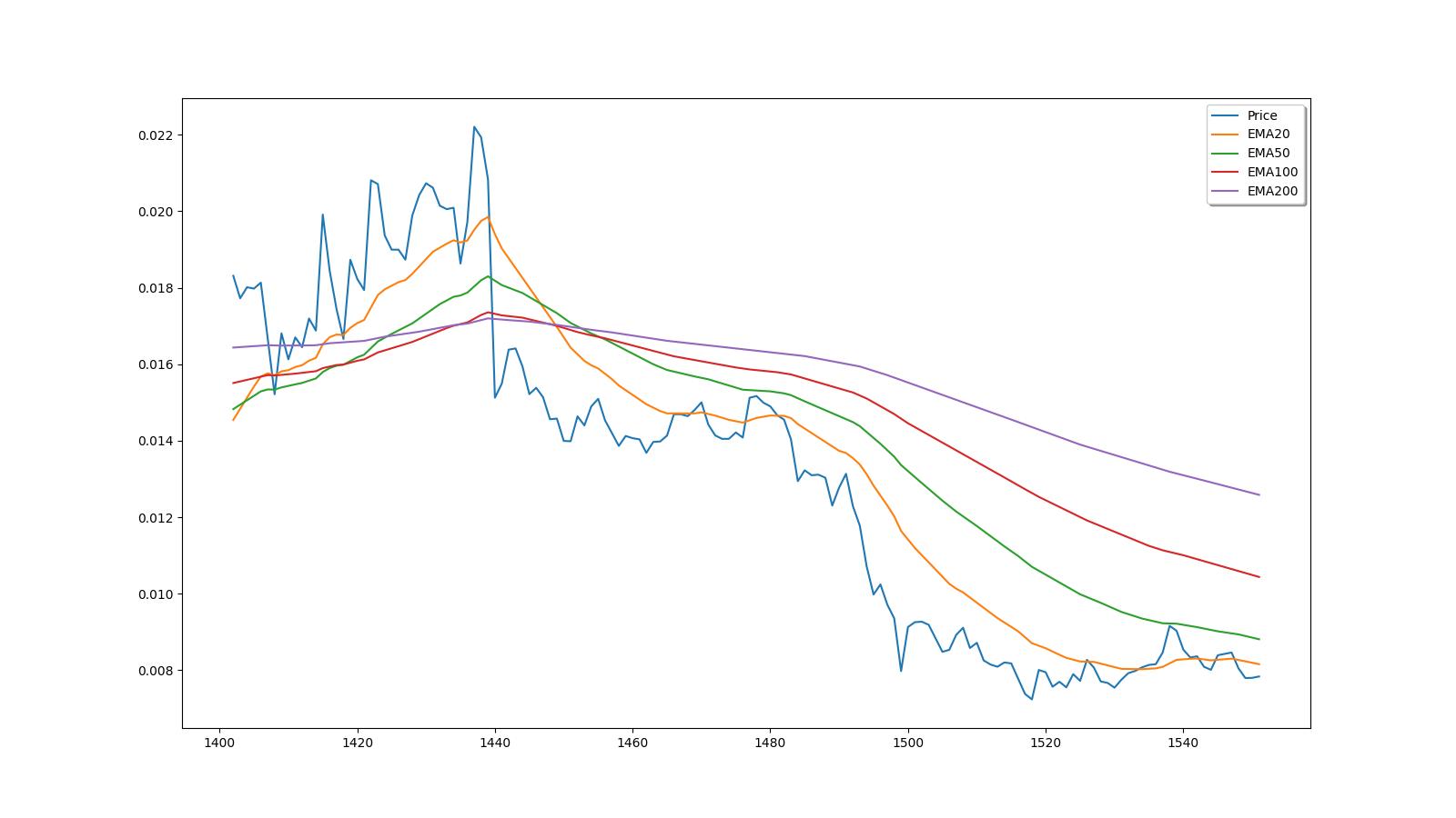 BlueSparrow Token Exponential Moving Averages