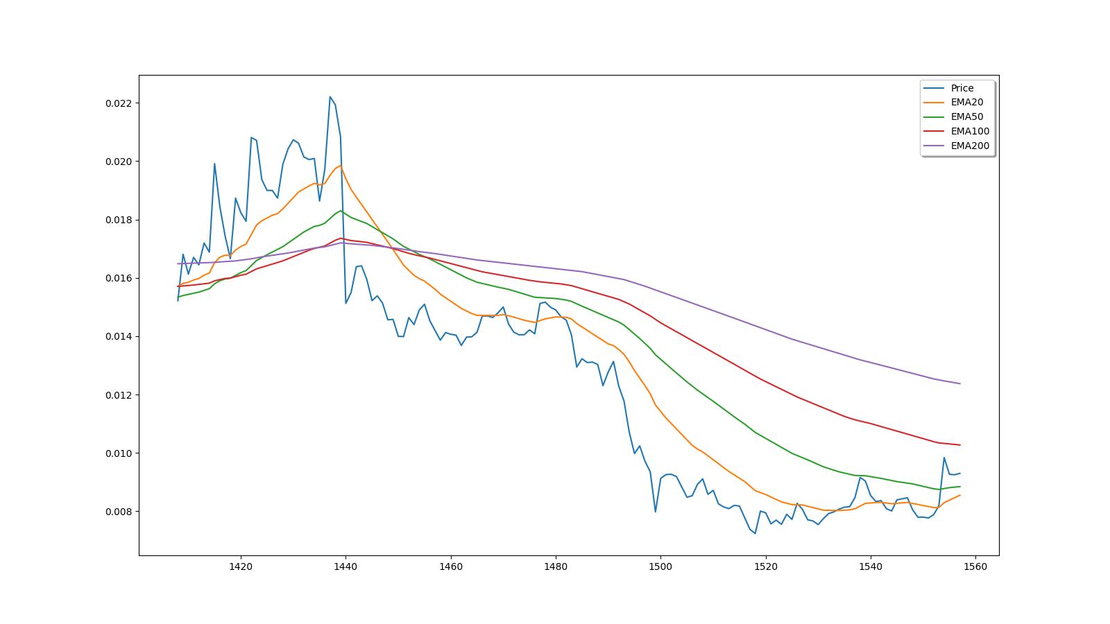 BlueSparrow Token Exponential Moving Averages