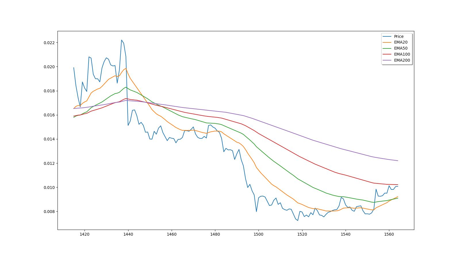 BlueSparrow Token Exponential Moving Averages