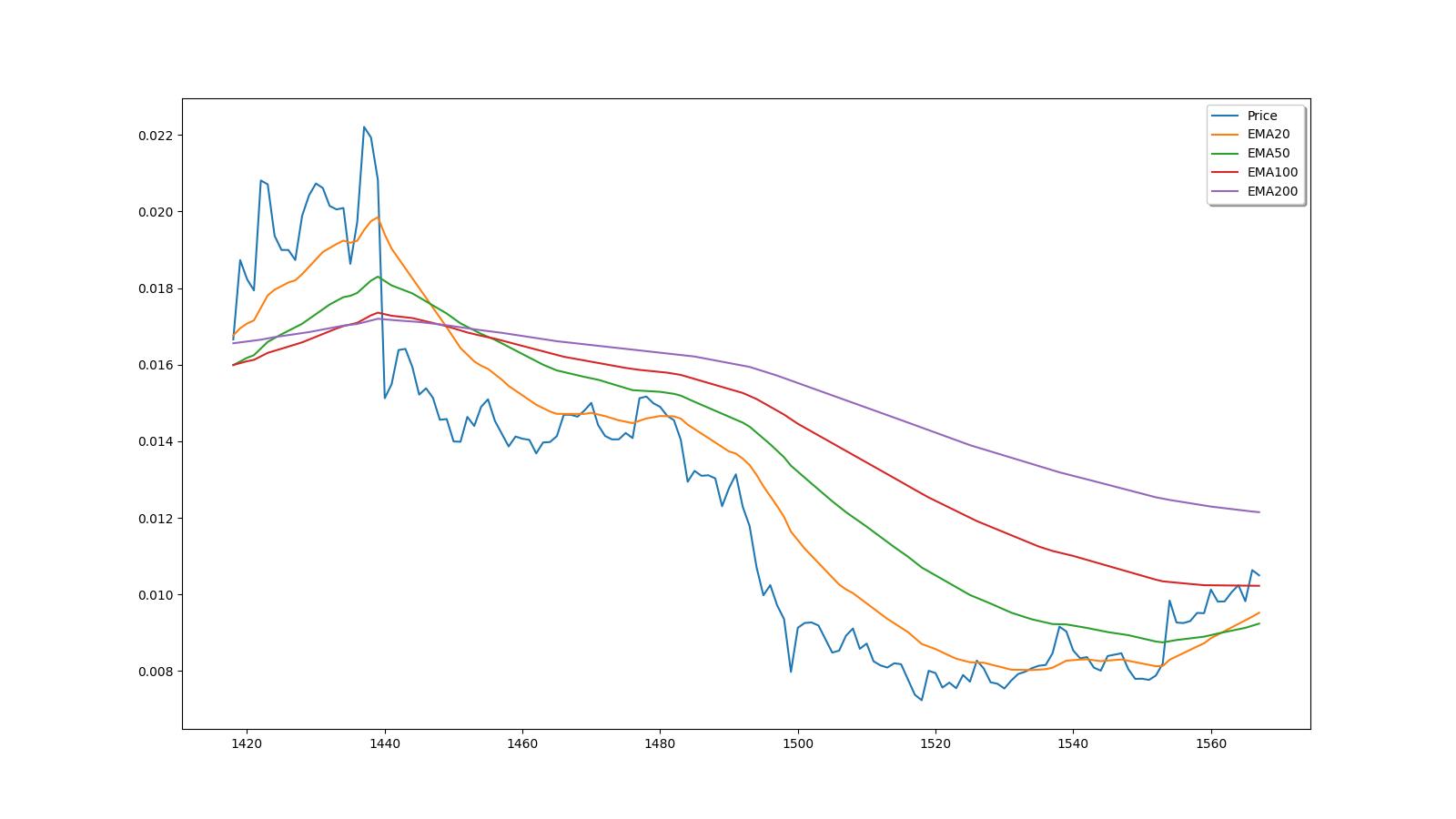 BlueSparrow Token Exponential Moving Averages