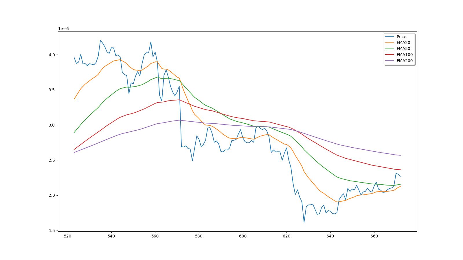 BlueWizard Exponential Moving Averages