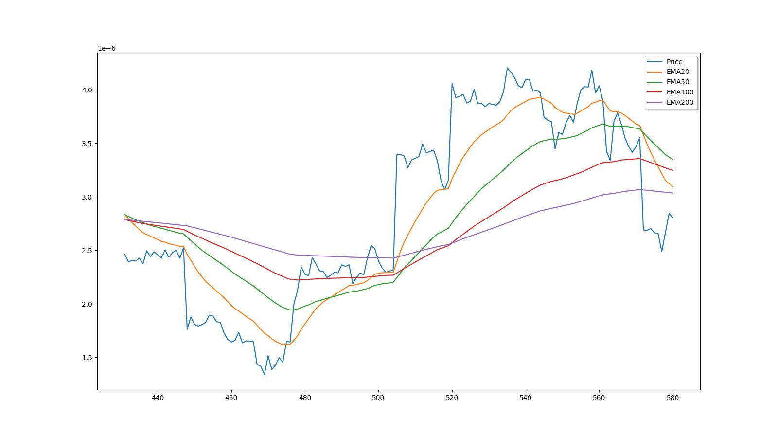 BlueWizard Exponential Moving Averages