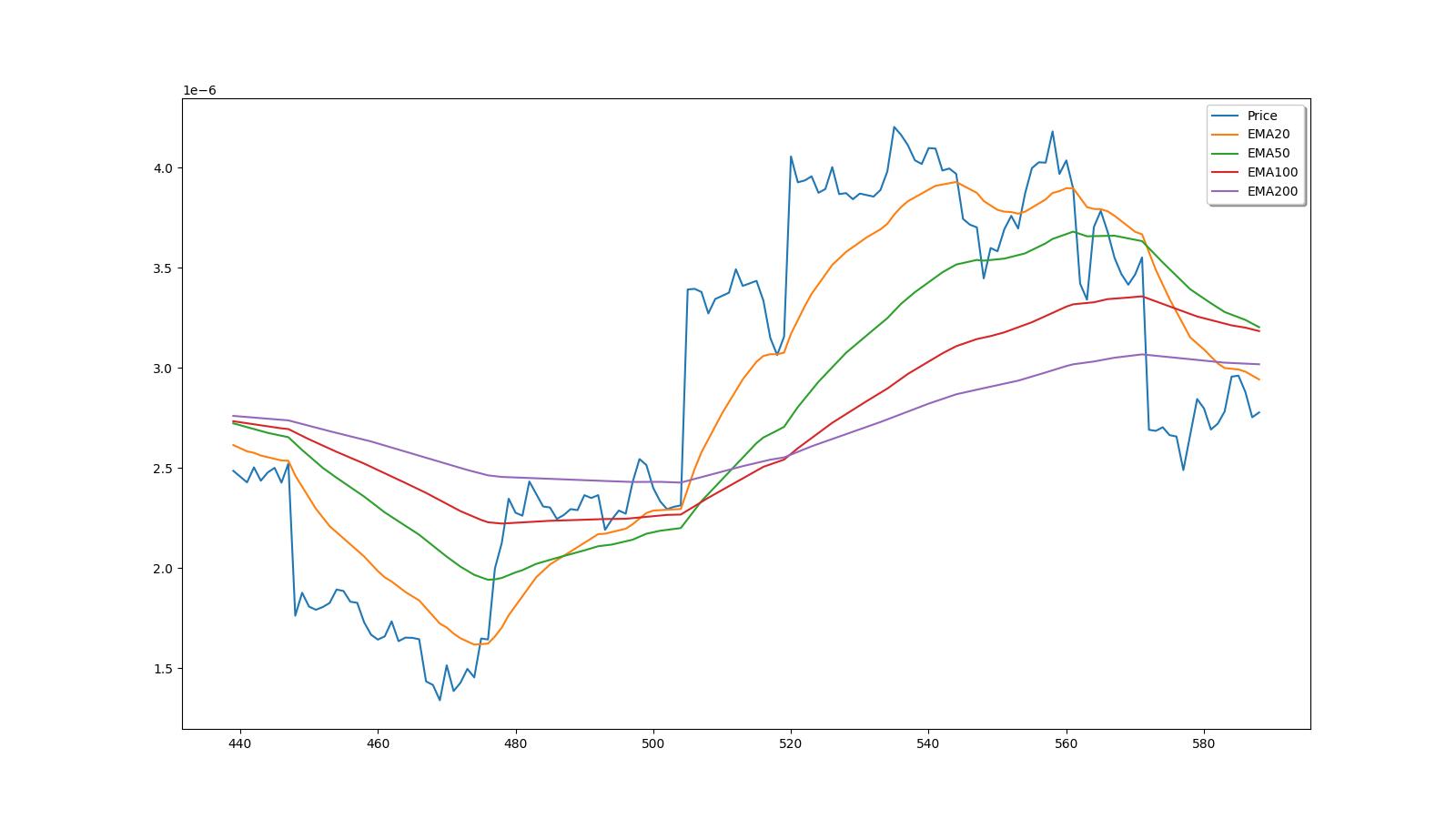 BlueWizard Exponential Moving Averages