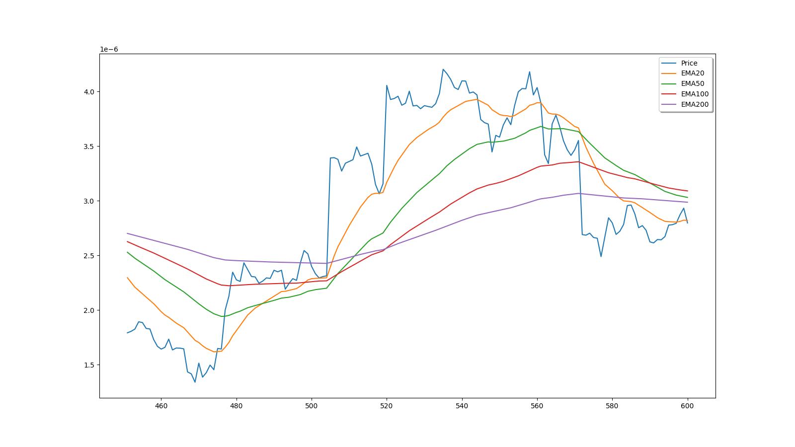 BlueWizard Exponential Moving Averages