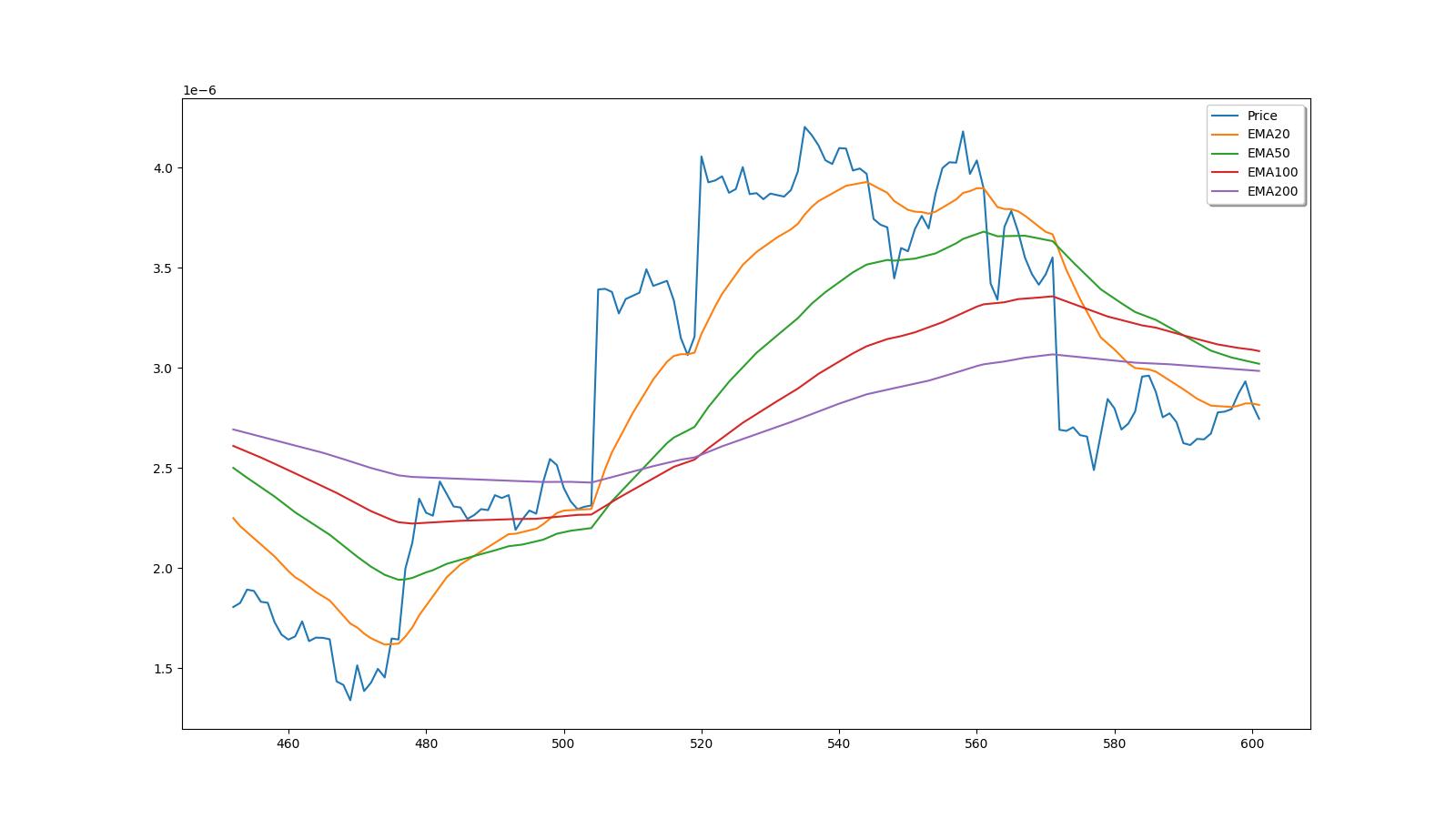 BlueWizard Exponential Moving Averages