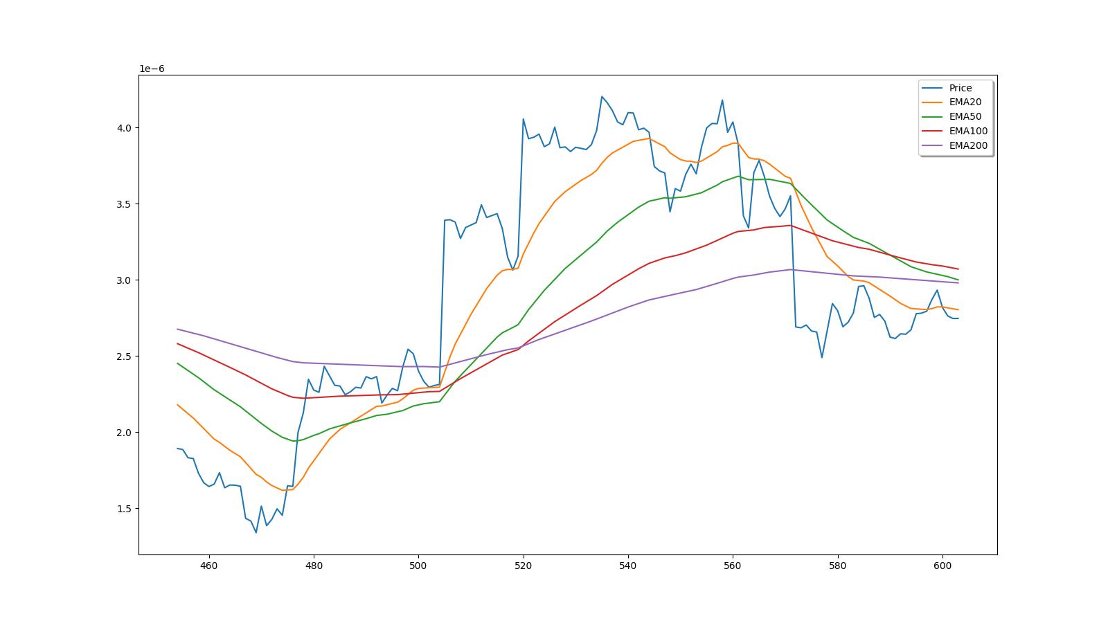 BlueWizard Exponential Moving Averages