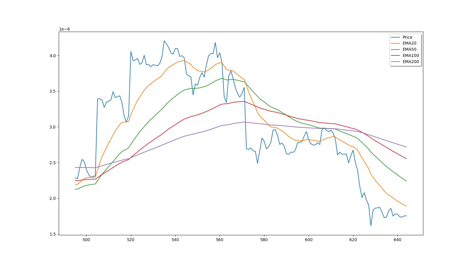 BlueWizard Exponential Moving Averages