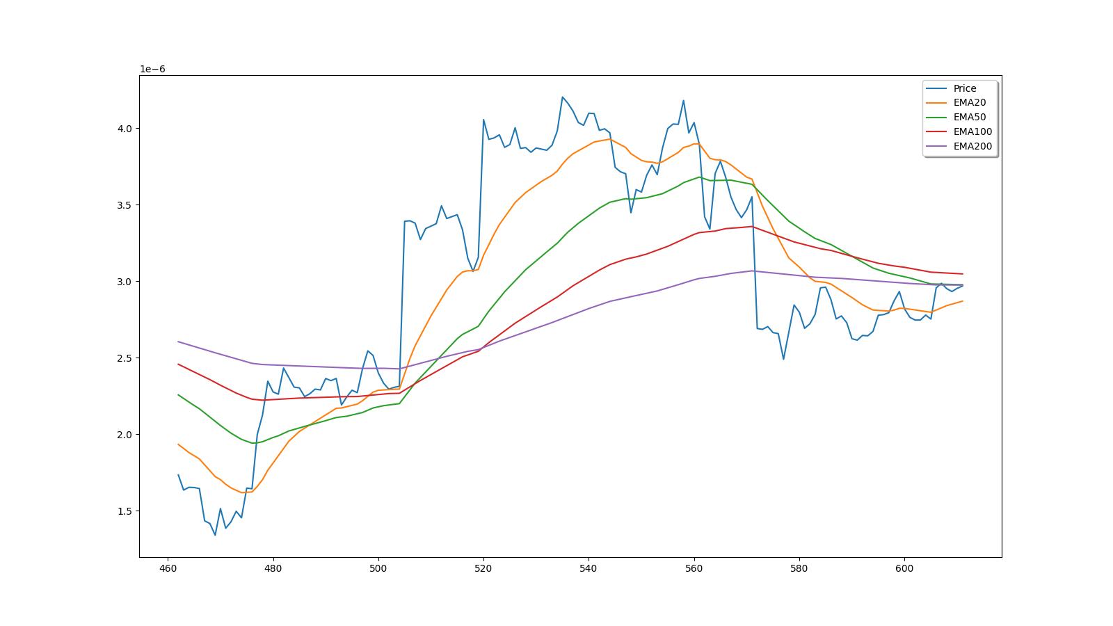 BlueWizard Exponential Moving Averages