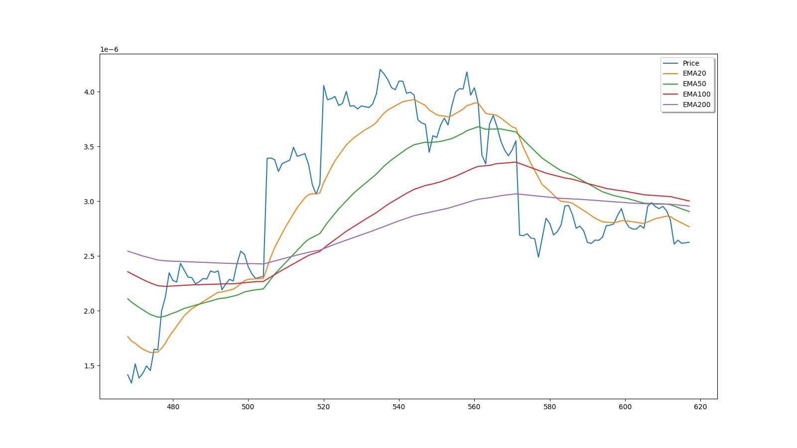 BlueWizard Exponential Moving Averages