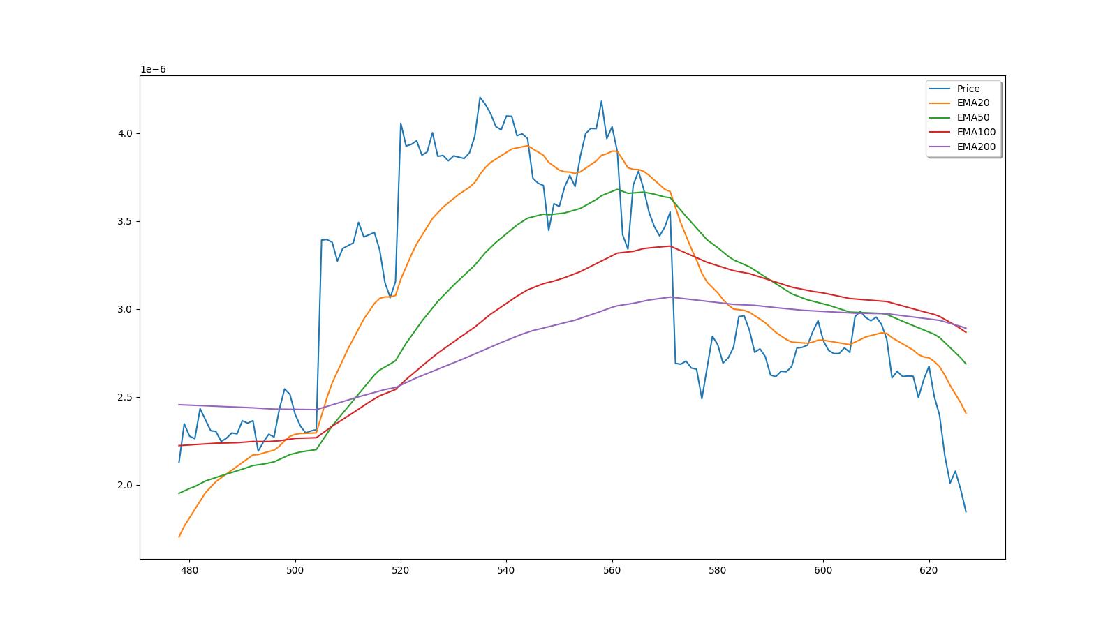 BlueWizard Exponential Moving Averages