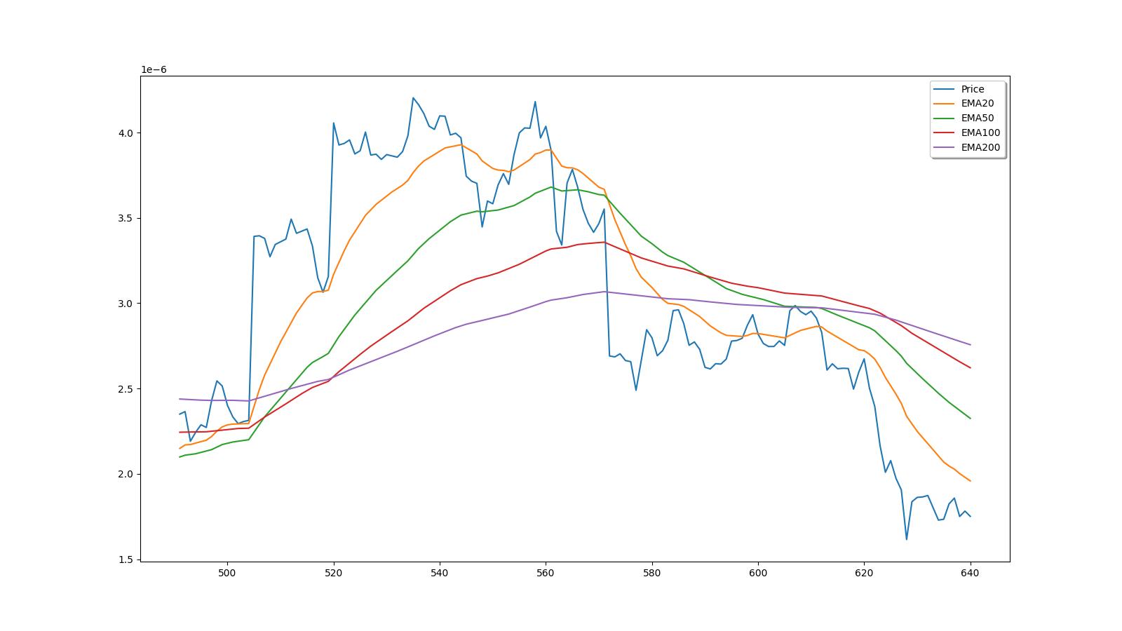 BlueWizard Exponential Moving Averages