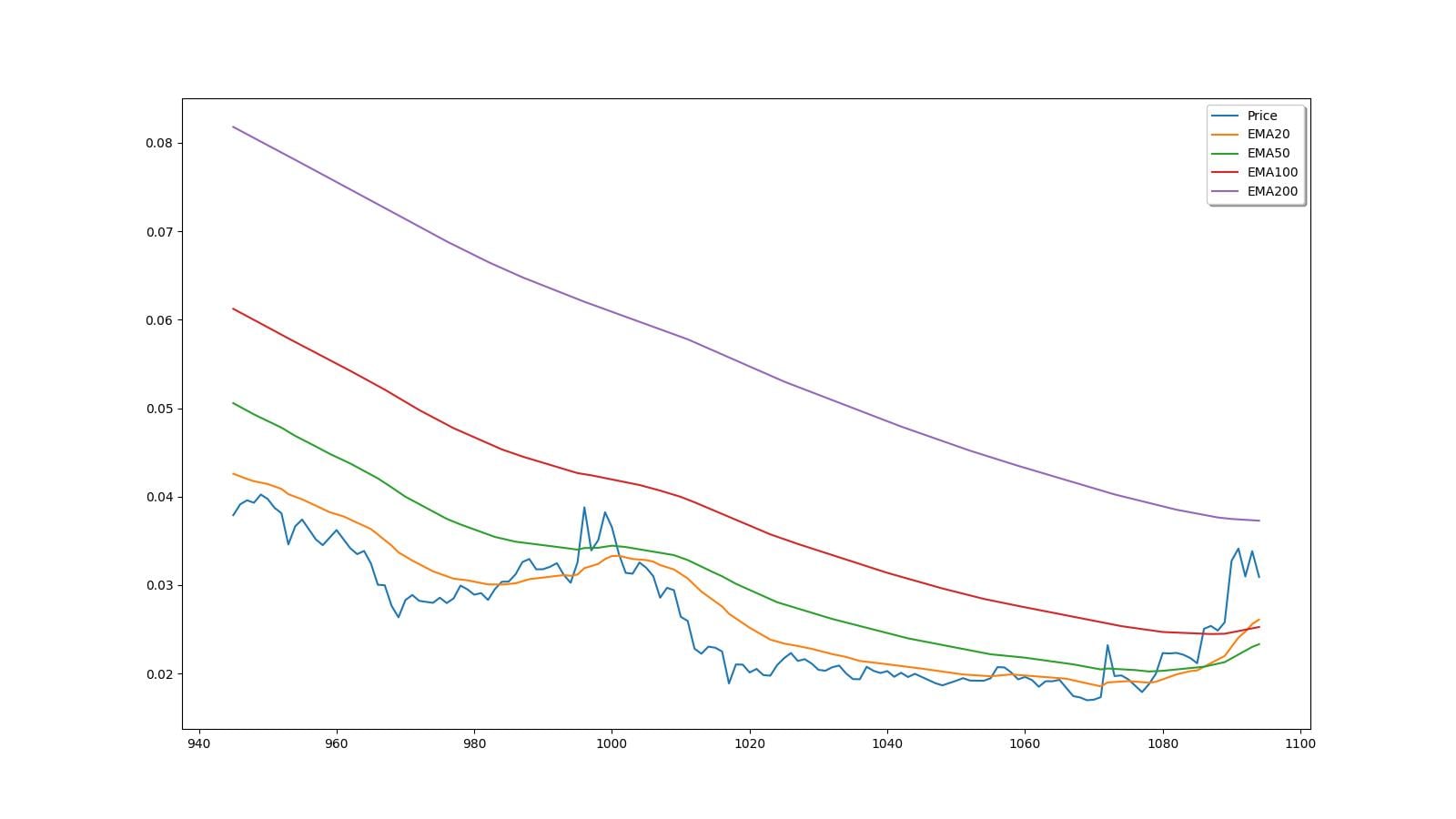 Blur Exponential Moving Averages