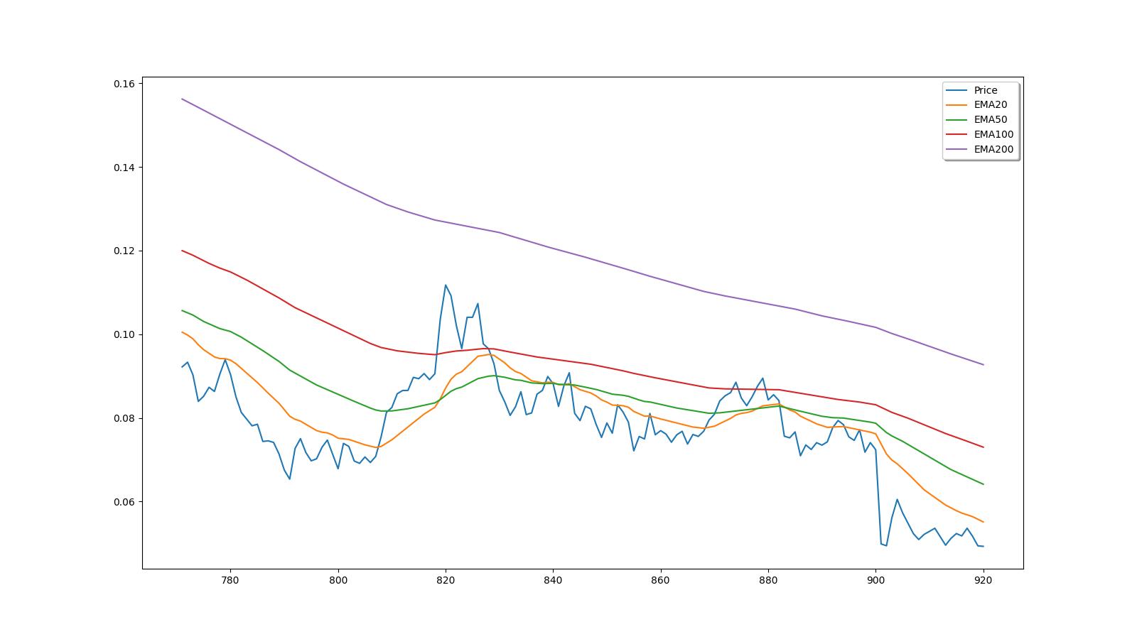 Blur Exponential Moving Averages