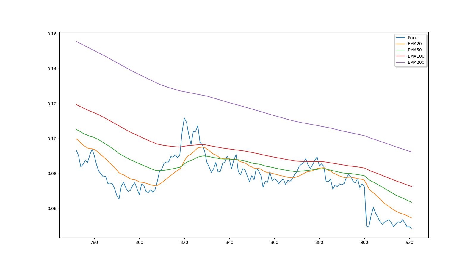 Blur Exponential Moving Averages